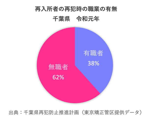 認定特定非営利活動法人 千葉県就労支援事業者機構 認定特定非営利活動法人 千葉県就労支援事業者機構は,誤って罪を犯してしまった人でも,働く意欲の高い人の就職を積極的に支援する団体です